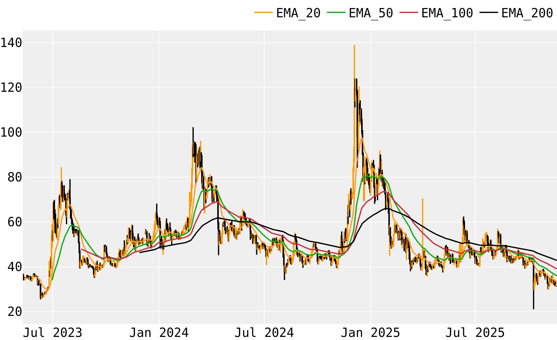 Compound COMP Exponential moving averages