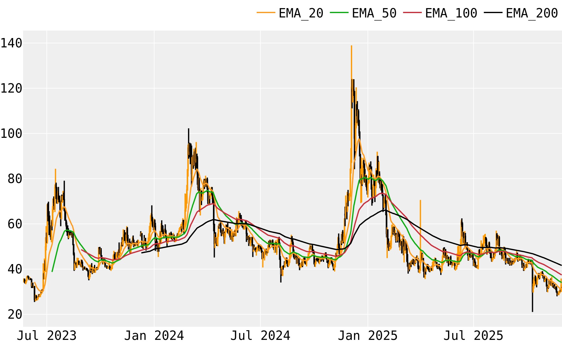 Compound COMP Exponential moving averages
