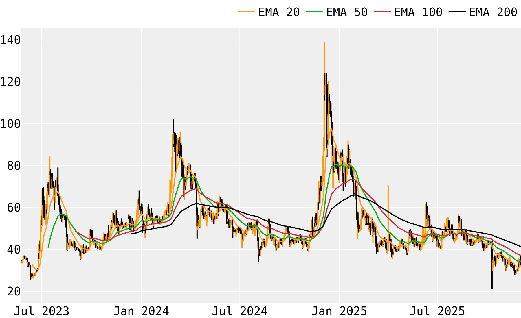 Compound COMP Exponential moving averages