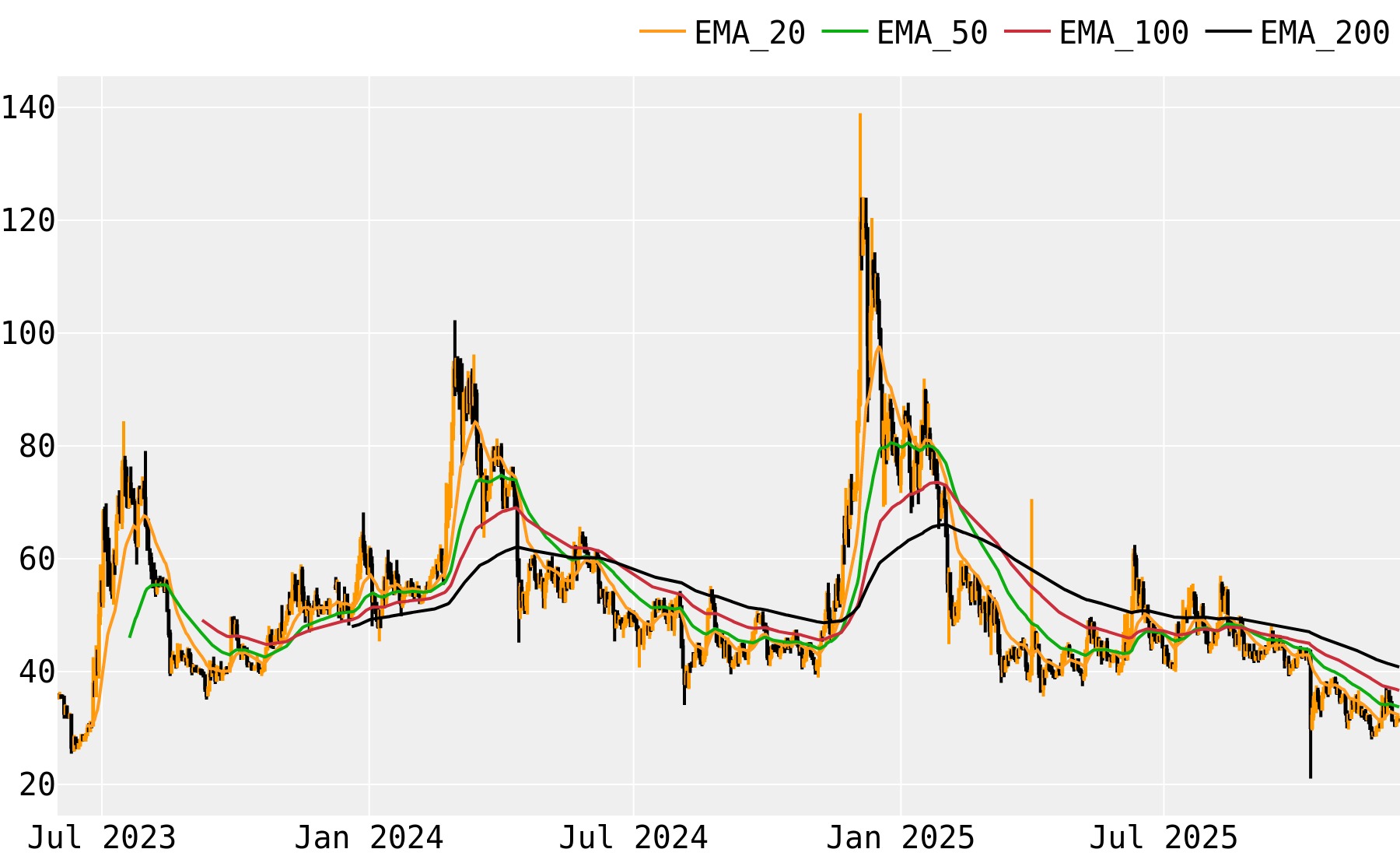 Compound COMP Exponential moving averages