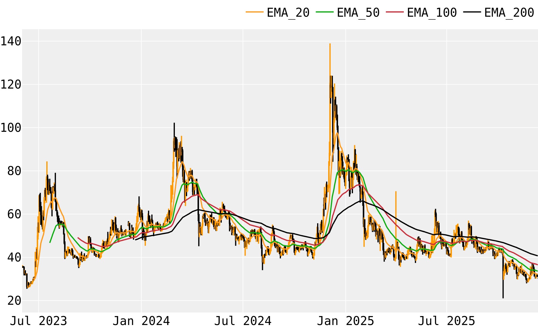 Compound COMP Экспоненциальные скользящие средние