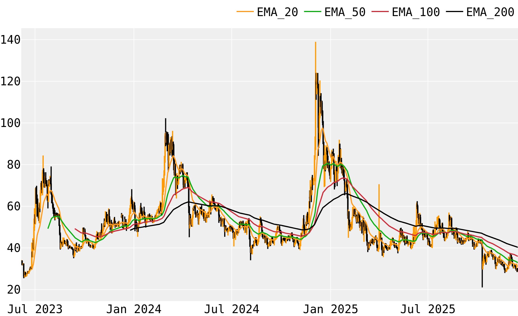 Compound COMP Exponential moving averages