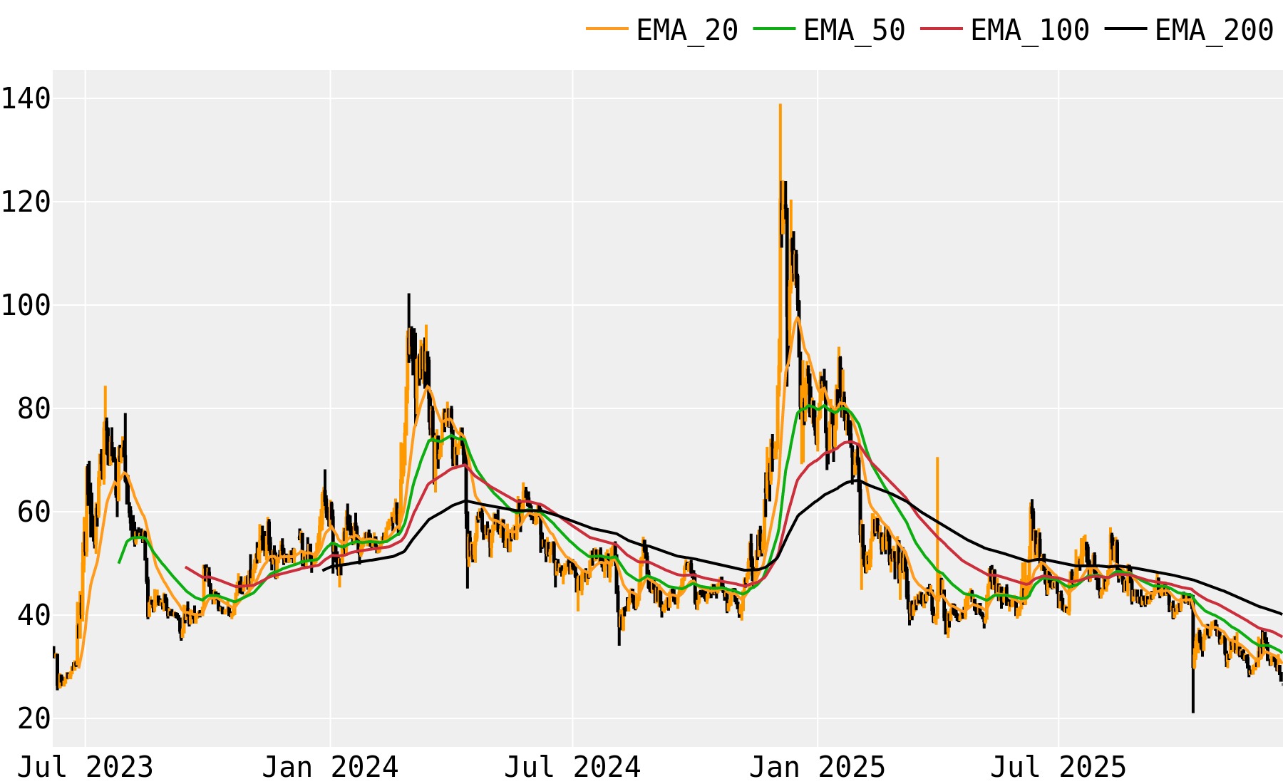 Medias móviles exponenciales de Compound
