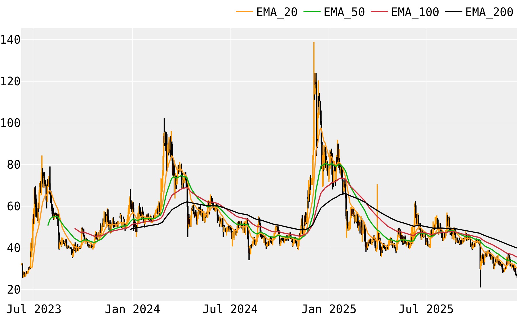 Compound Üstel Hareketli Ortalamaları