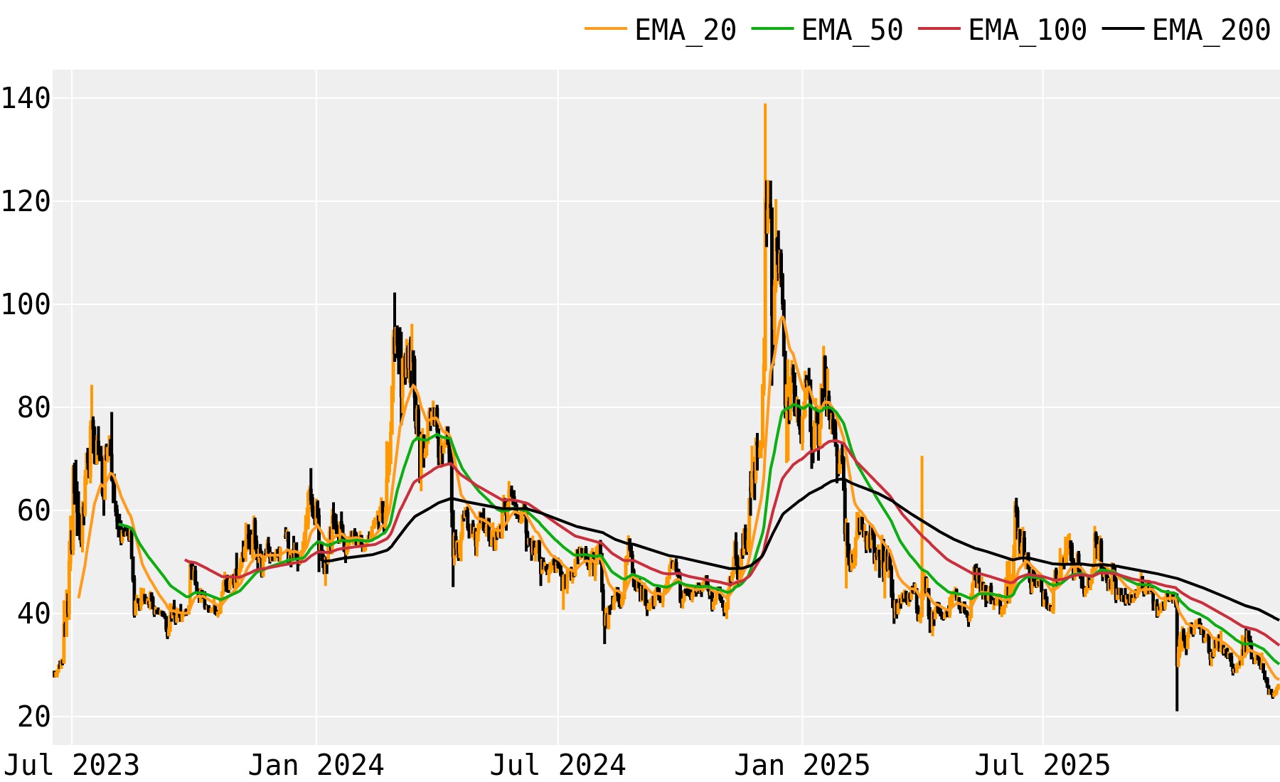 Compound COMP Экспоненциальные скользящие средние