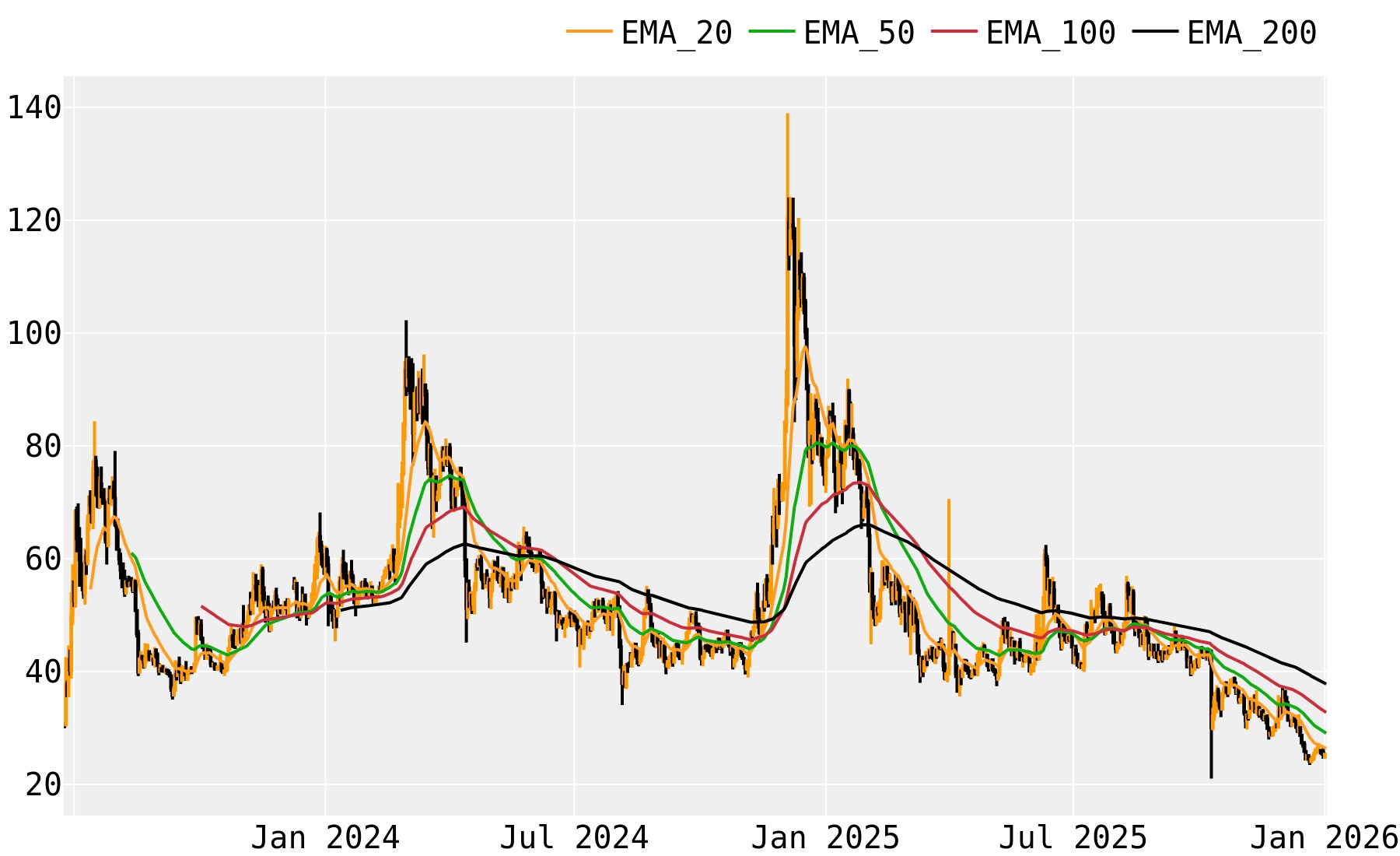 Compound COMP Экспоненциальные скользящие средние