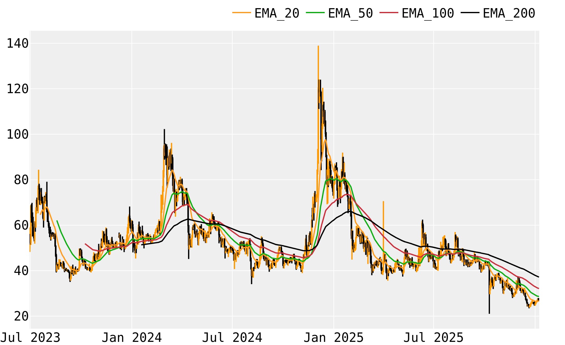 Compound COMP Экспоненциальные скользящие средние