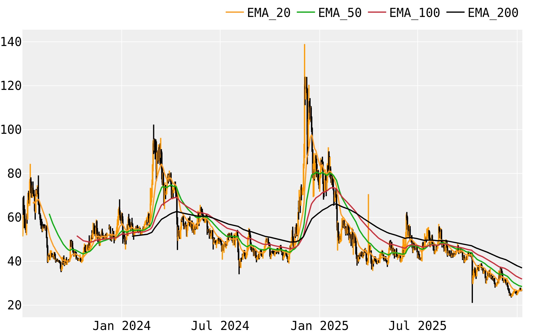 Compound COMP Экспоненциальные скользящие средние