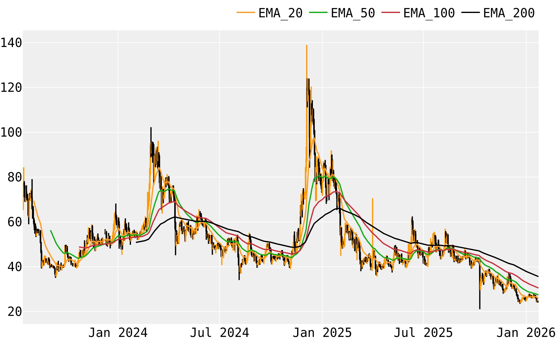 Compound COMP Экспоненциальные скользящие средние