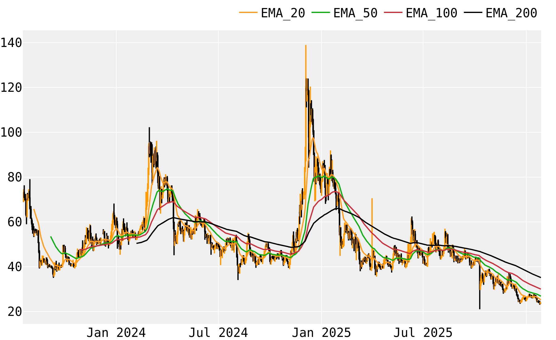 Compound COMP Экспоненциальные скользящие средние