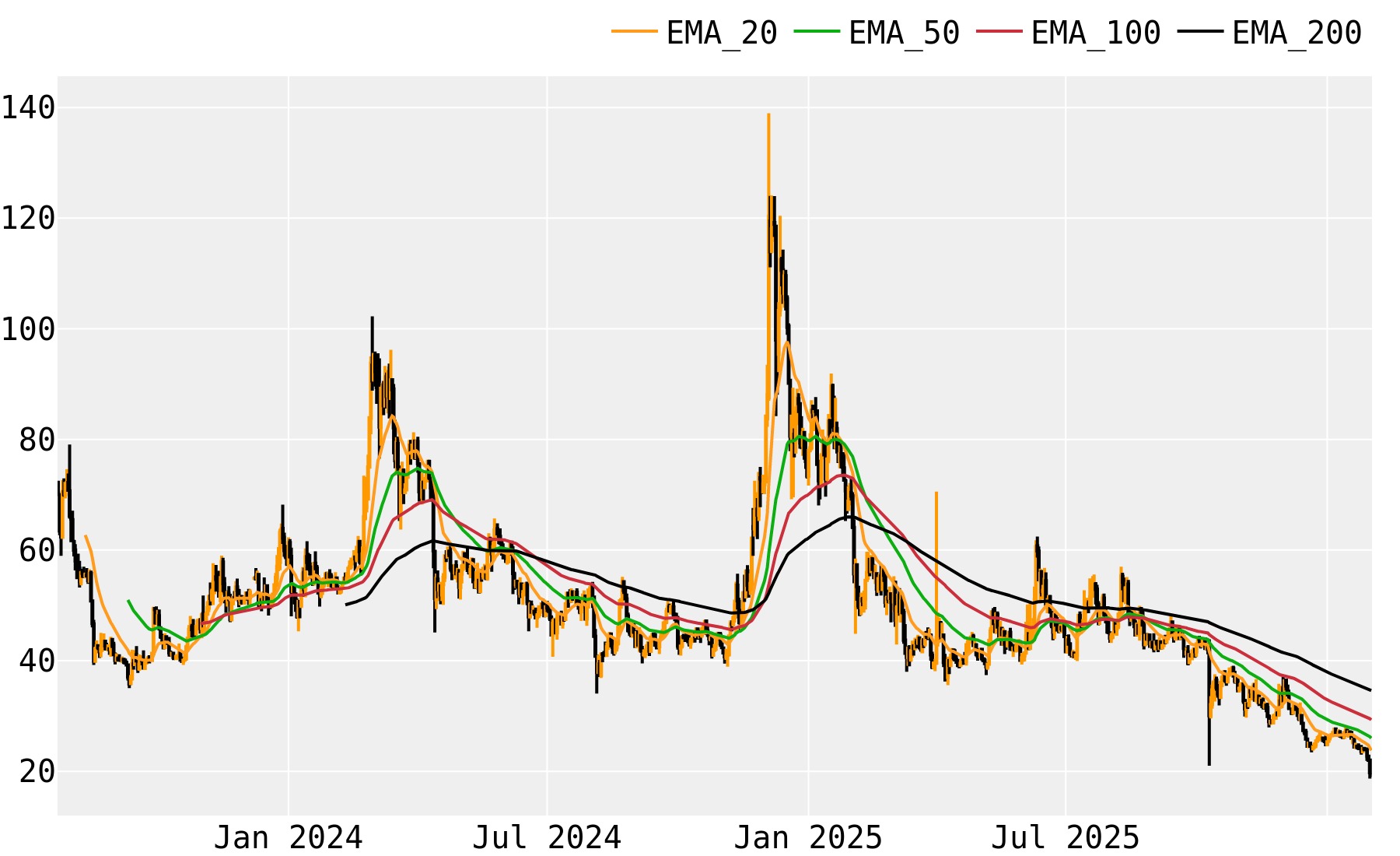 Compound Üstel Hareketli Ortalamaları