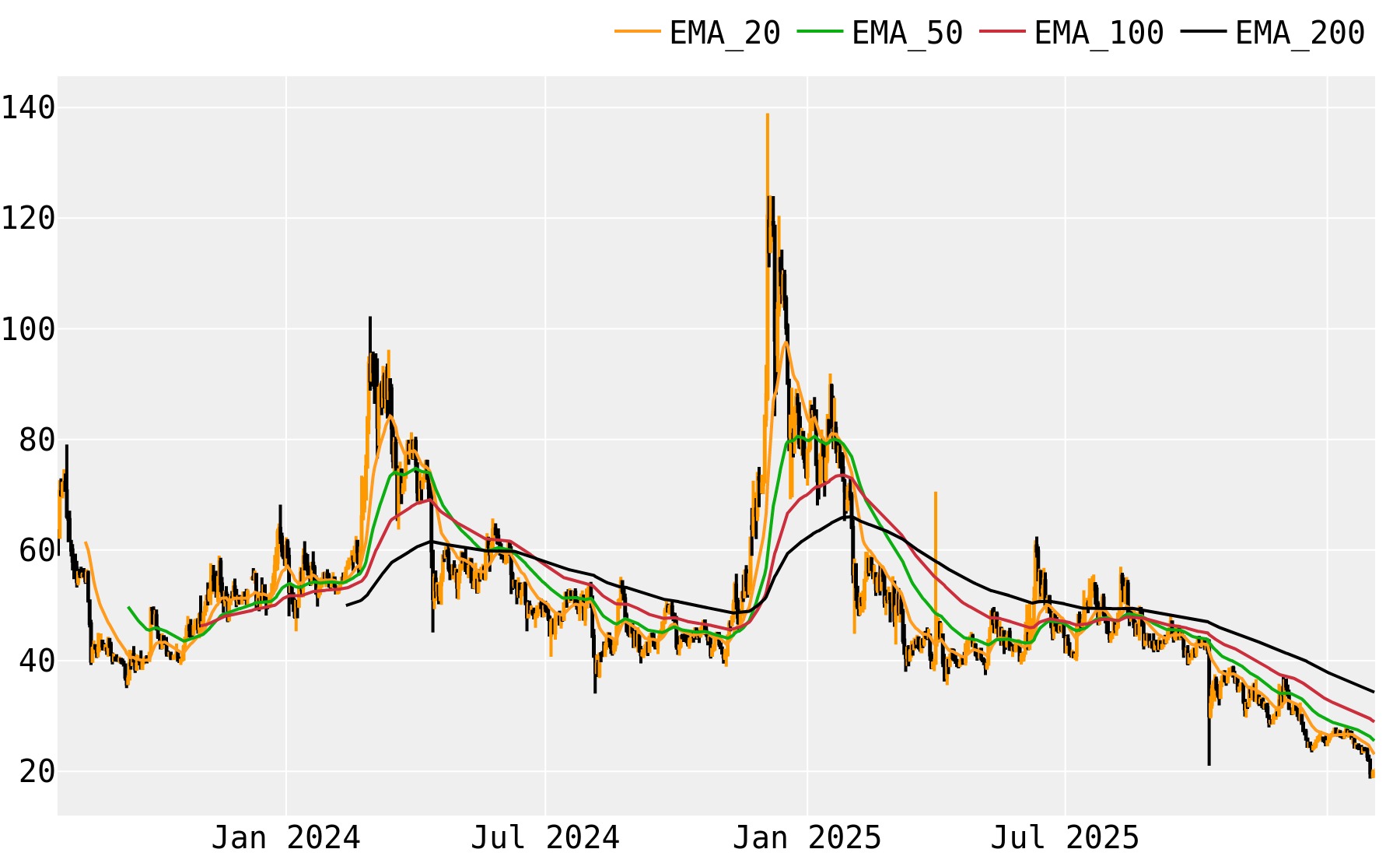 Compound COMP Экспоненциальные скользящие средние