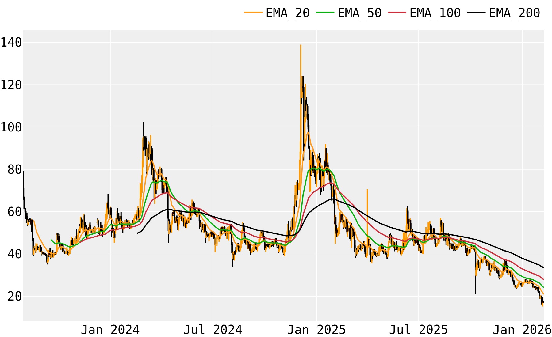Medias móviles exponenciales de Compound