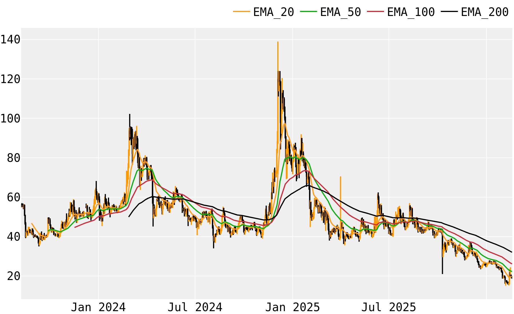 Compound COMP Экспоненциальные скользящие средние