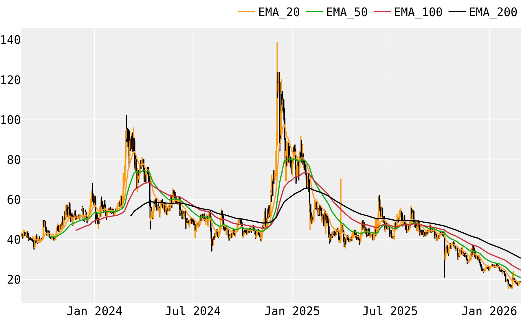 Compound COMP Экспоненциальные скользящие средние
