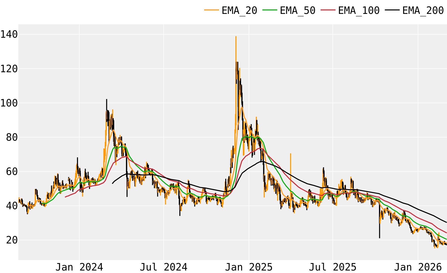 Compound COMP Экспоненциальные скользящие средние