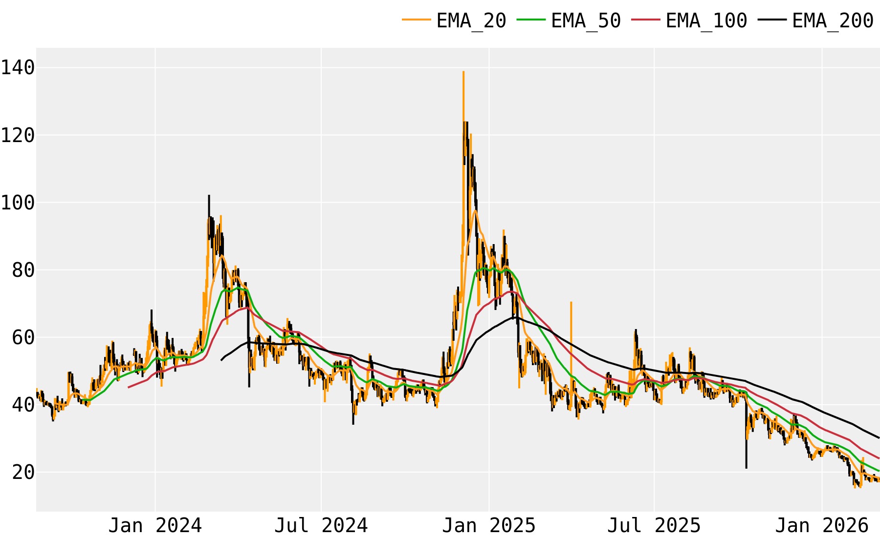 Compound COMP Экспоненциальные скользящие средние