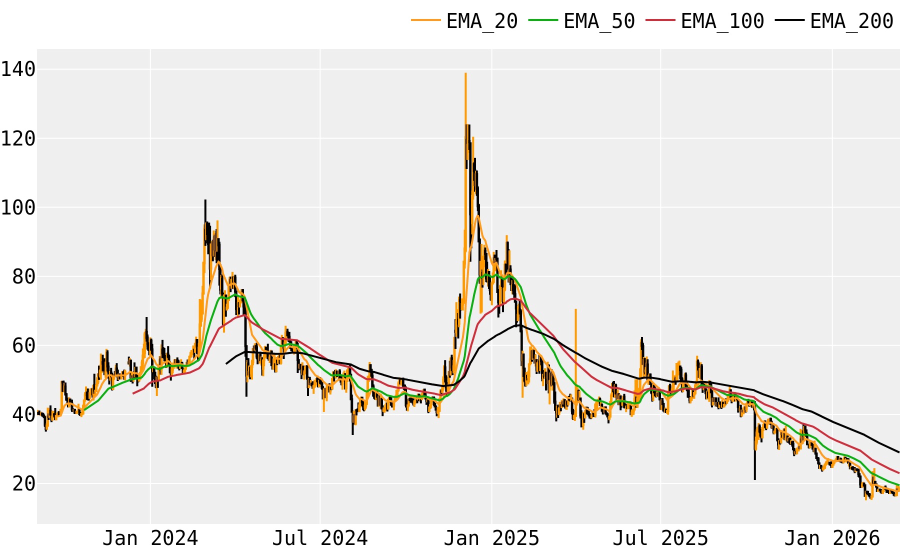 Compound COMP Экспоненциальные скользящие средние