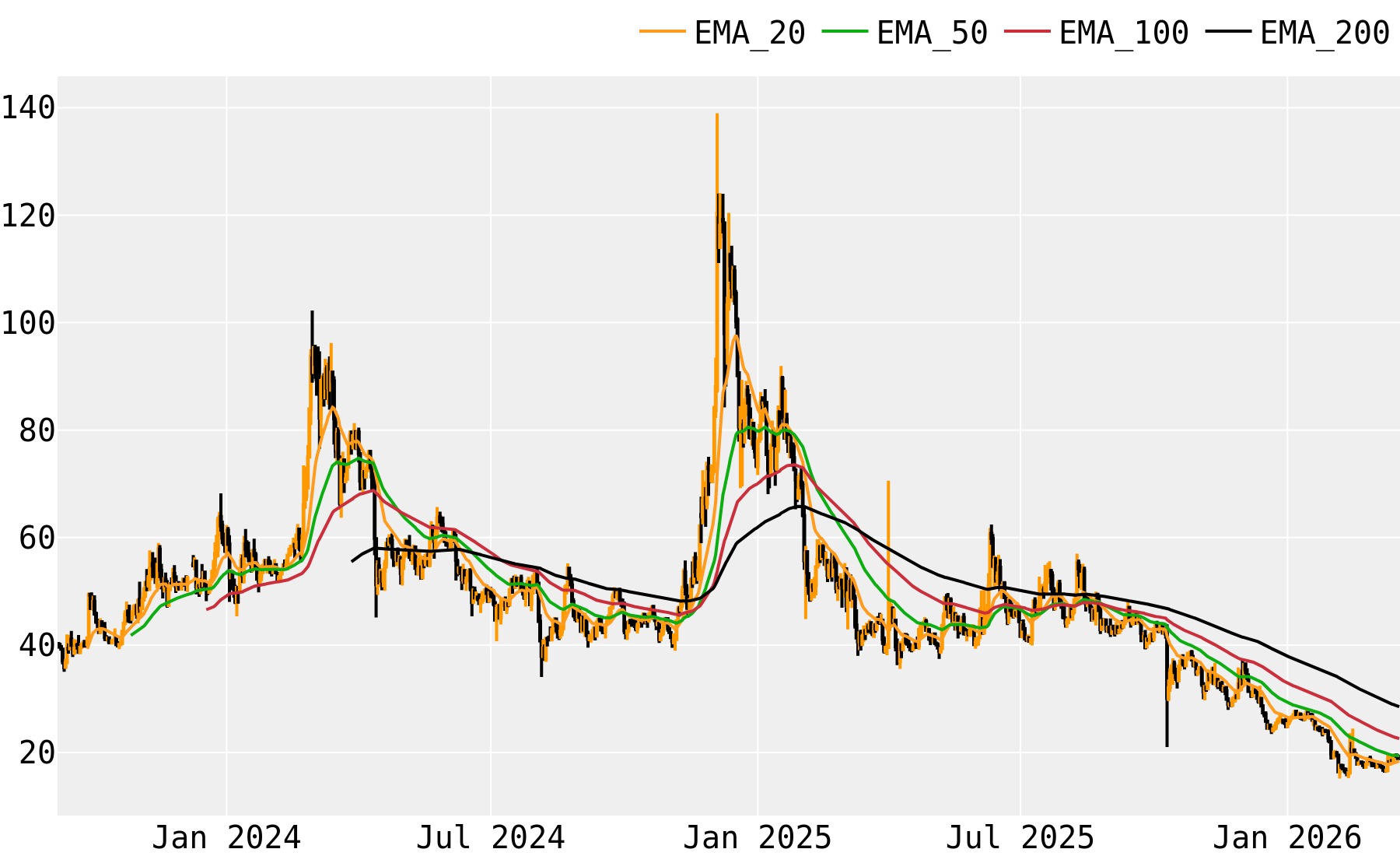 Compound Üstel Hareketli Ortalamaları