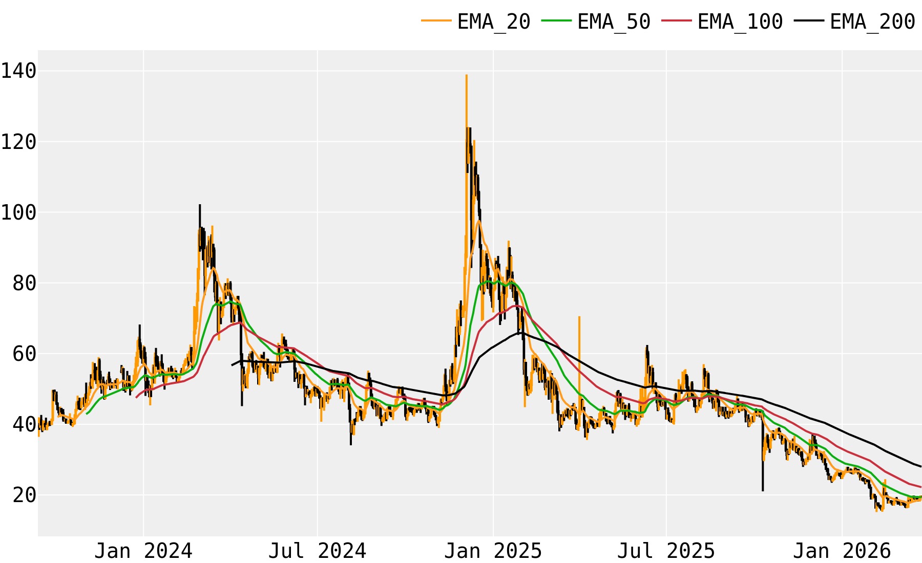 Medias móviles exponenciales de Compound