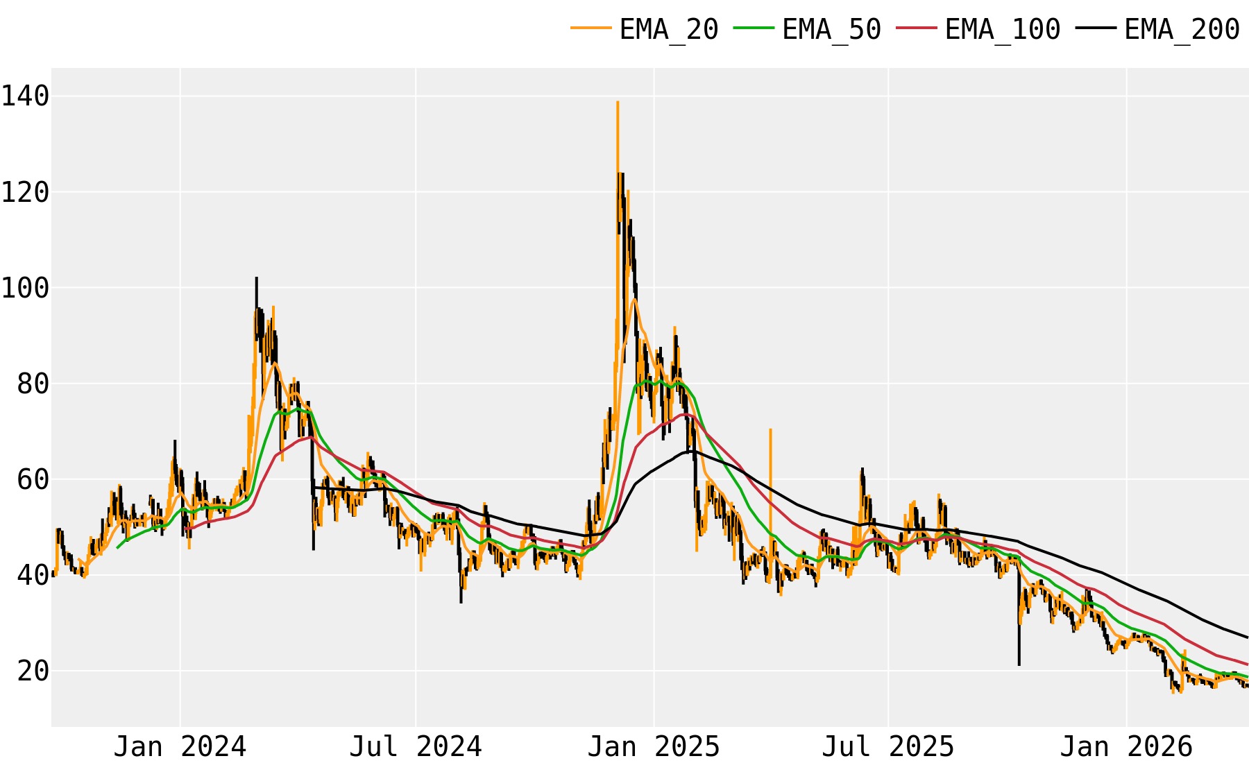 Compound COMP Экспоненциальные скользящие средние
