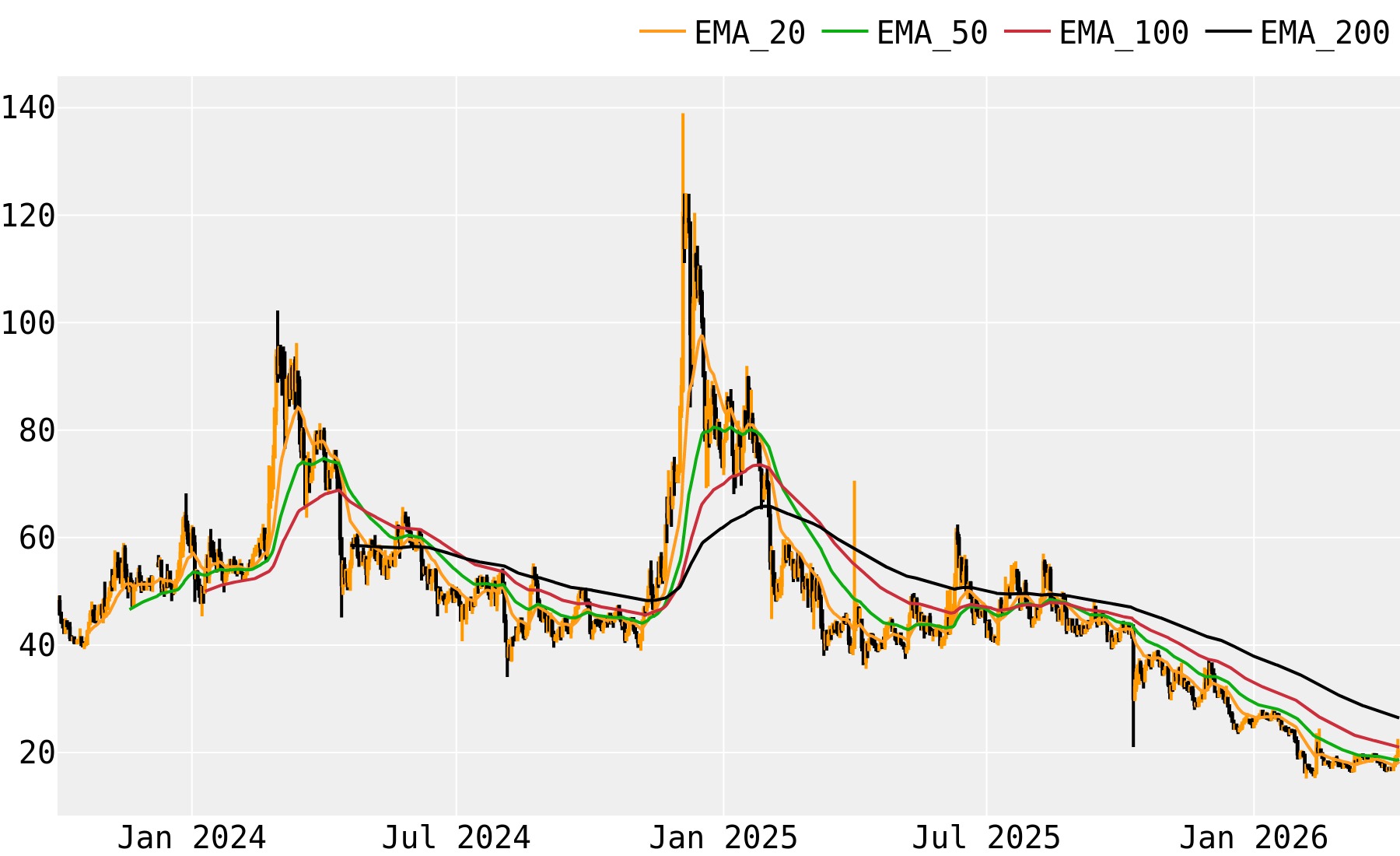 Compound COMP Экспоненциальные скользящие средние