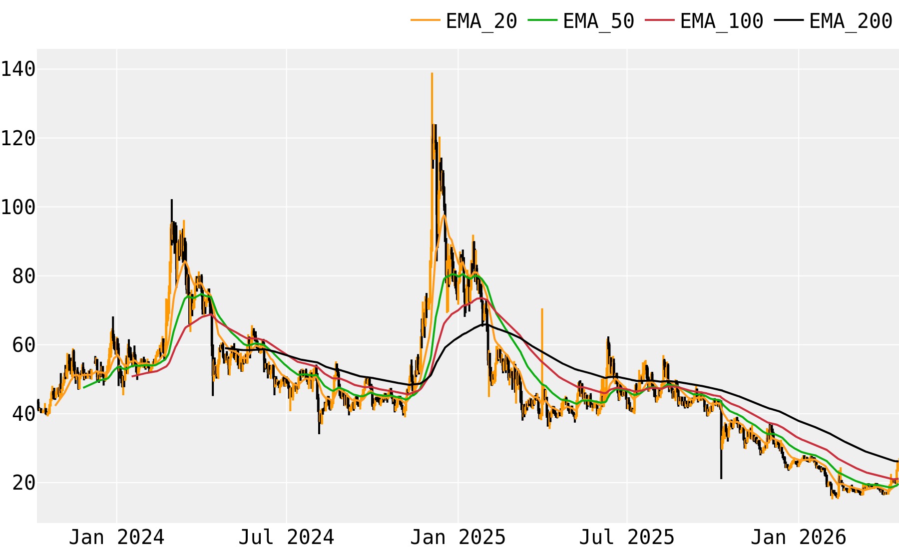 Compound COMP Экспоненциальные скользящие средние