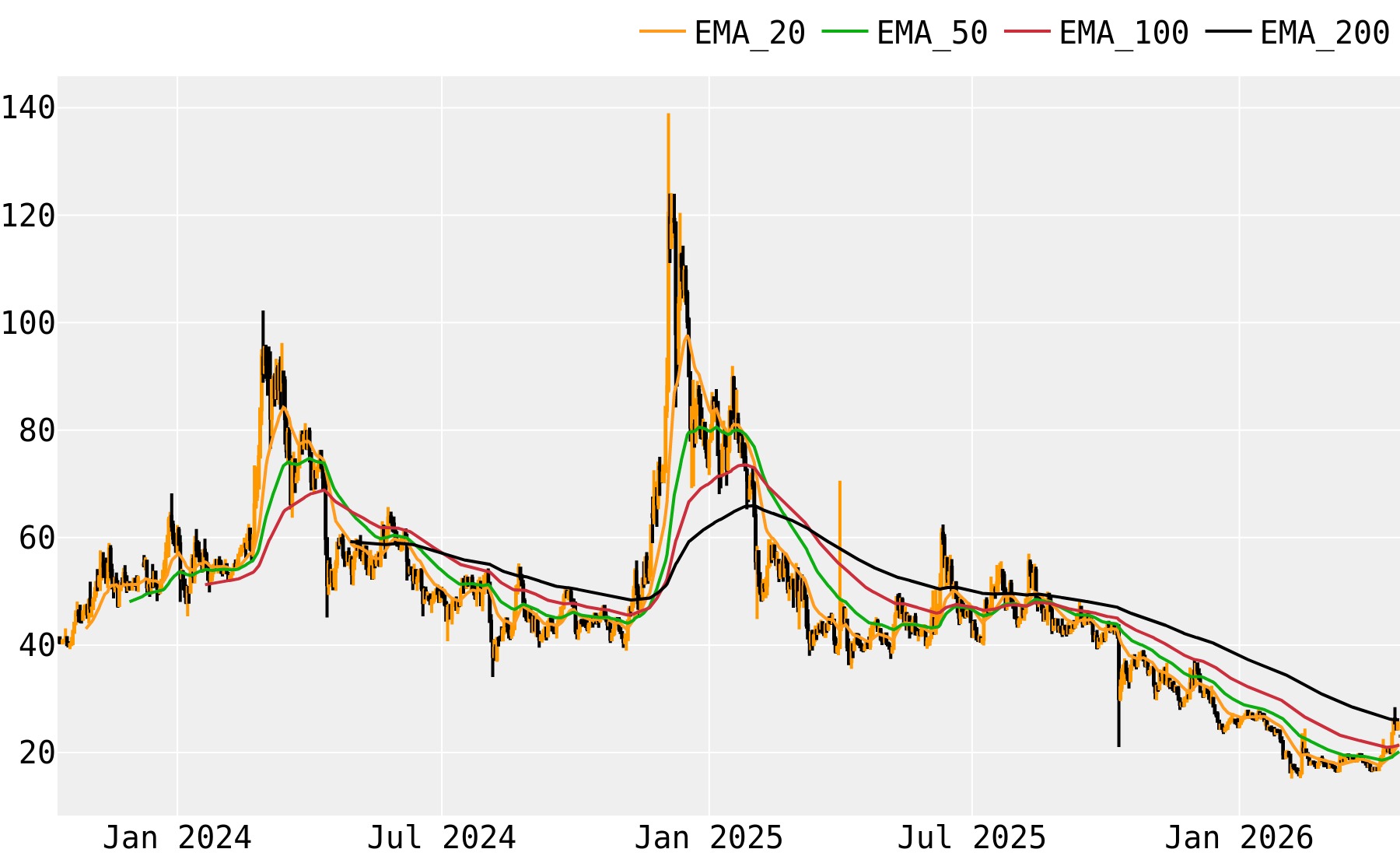 Compound COMP Экспоненциальные скользящие средние