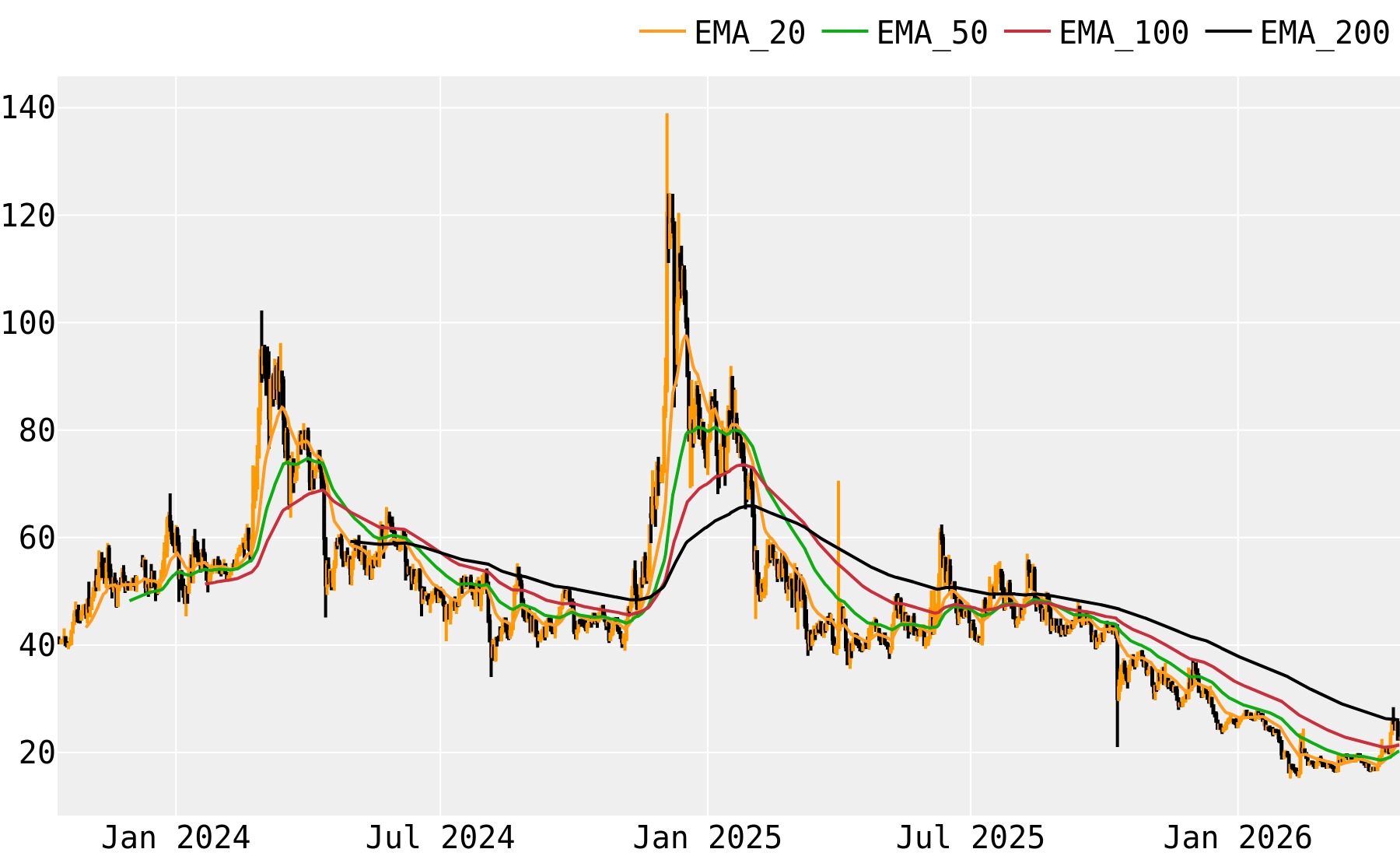 Compound COMP Экспоненциальные скользящие средние