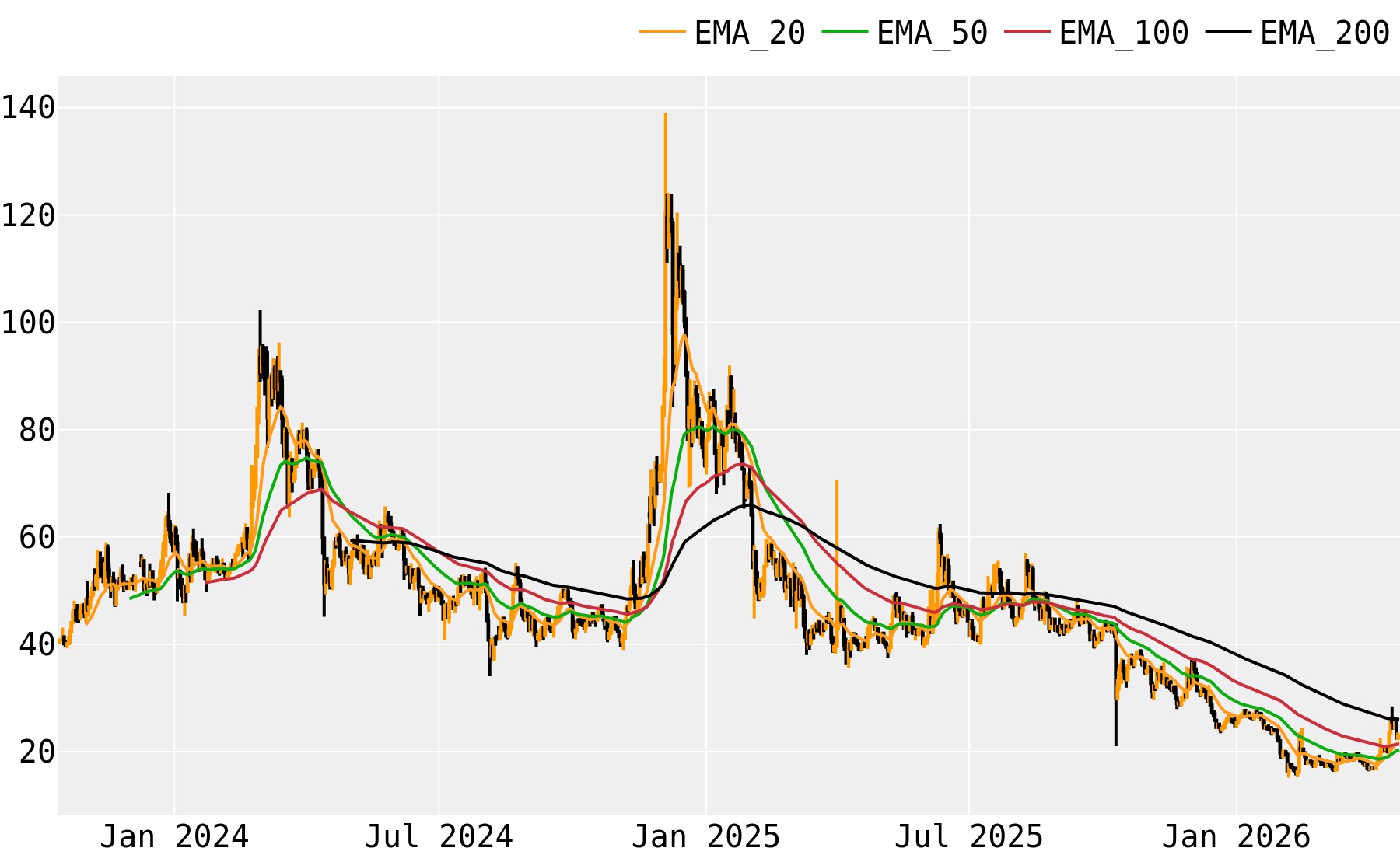 Compound COMP Экспоненциальные скользящие средние