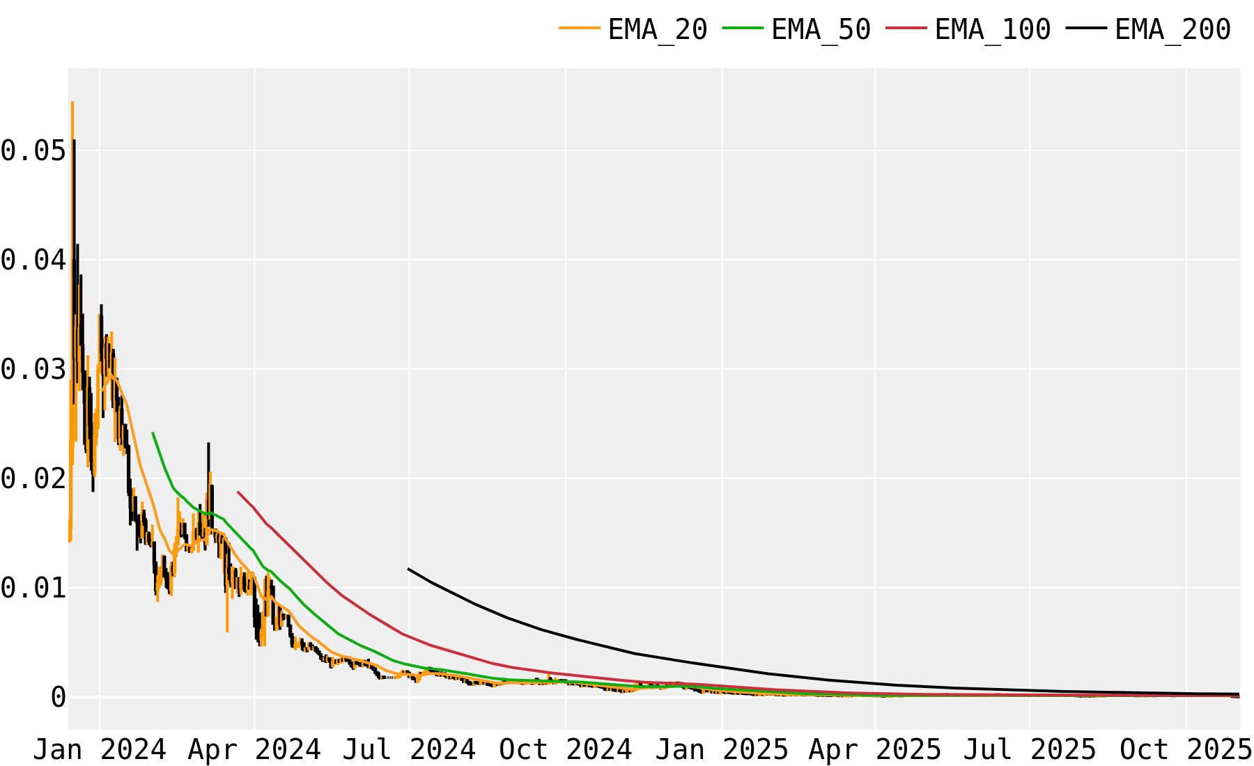 Comsats CSAS Экспоненциальные скользящие средние