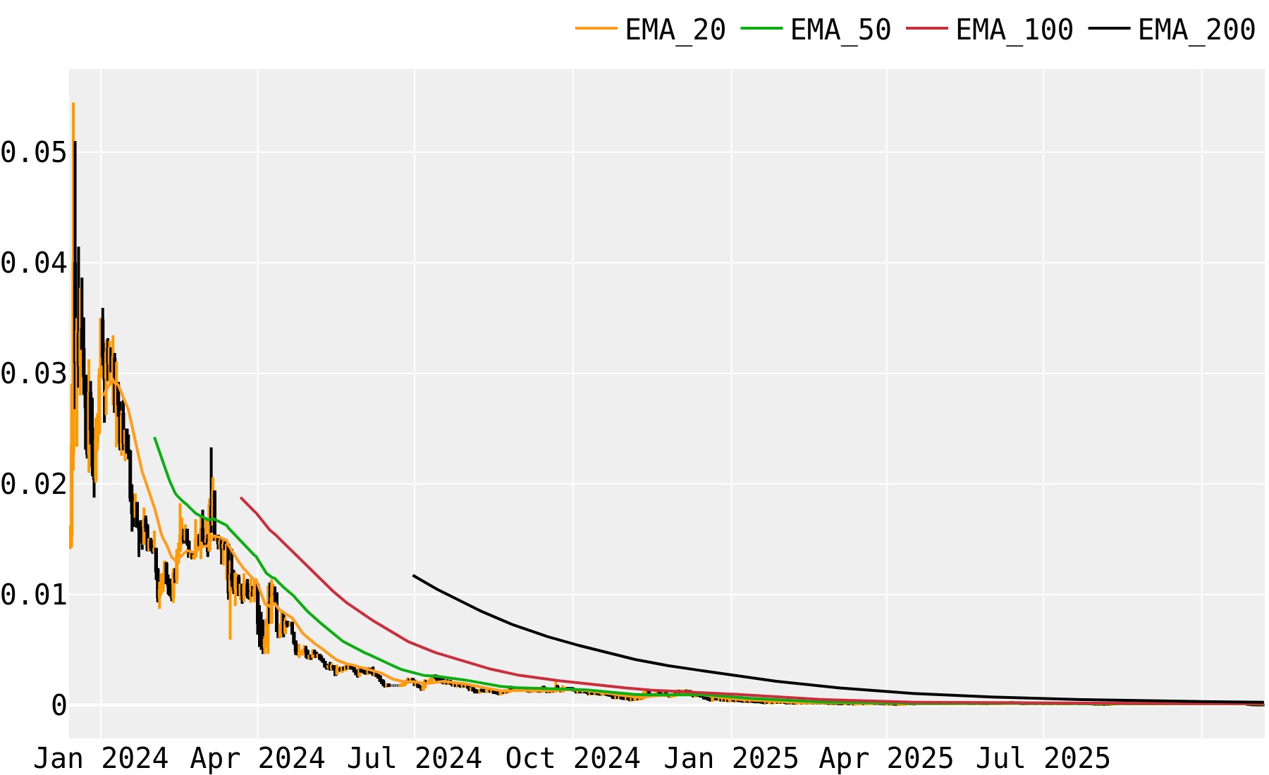 Comsats CSAS Exponential moving averages