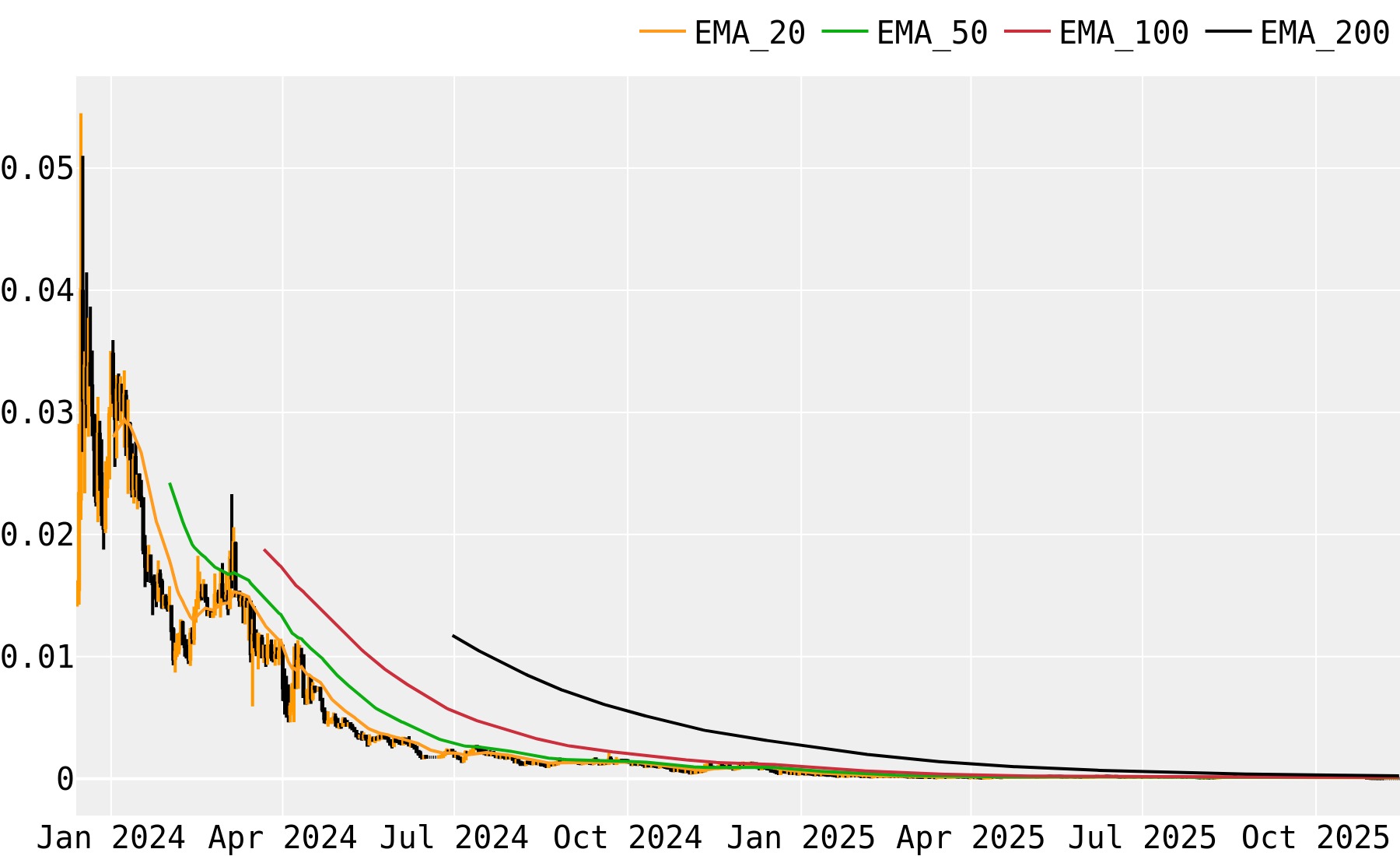 Comsats CSAS Exponential moving averages