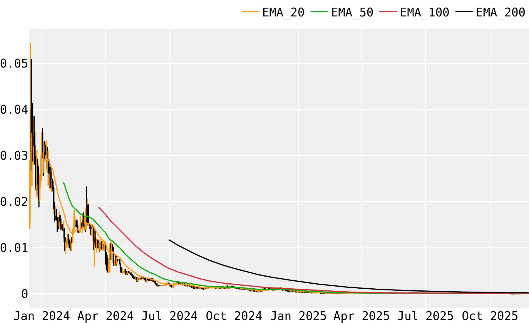 Comsats CSAS Exponential moving averages