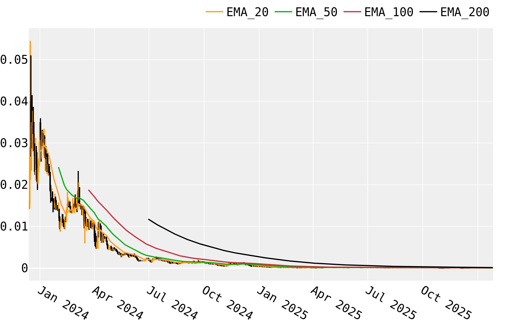 Comsats CSAS Экспоненциальные скользящие средние