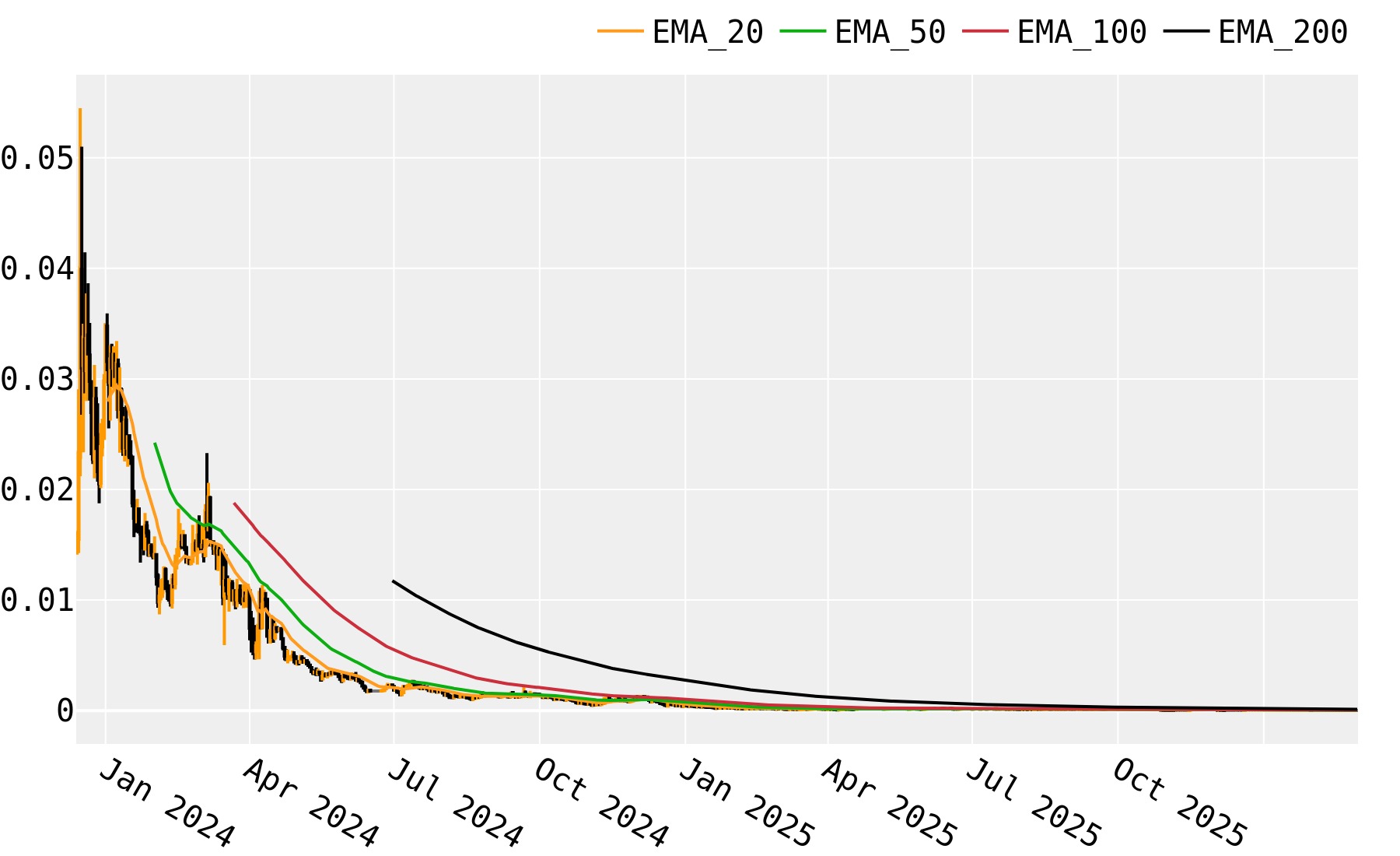 Comsats CSAS Экспоненциальные скользящие средние
