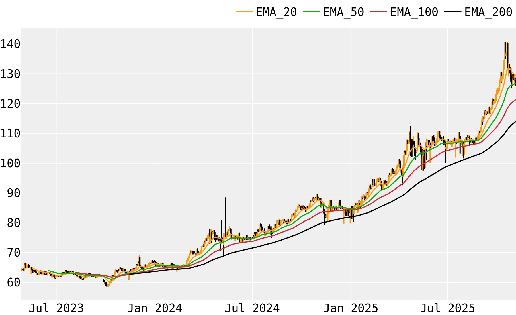 Comtech Gold CGO Exponential moving averages