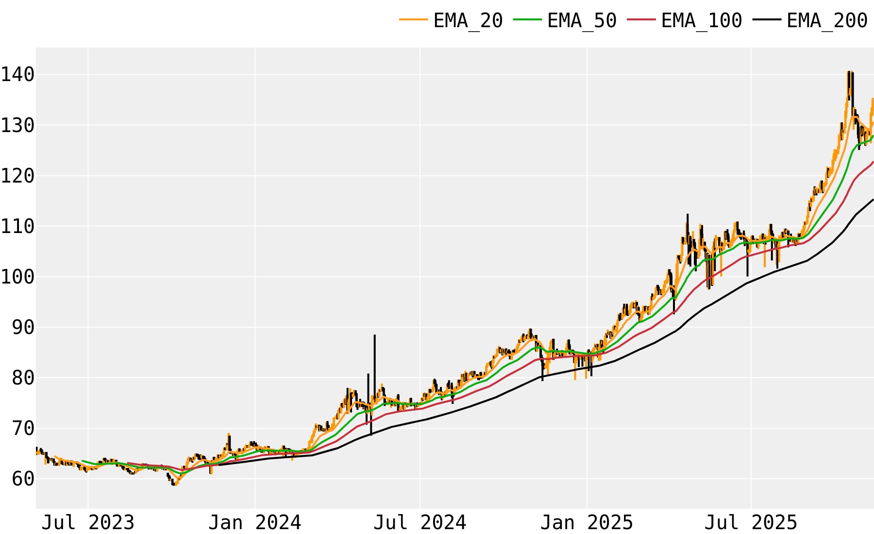 Comtech Gold CGO Exponential moving averages