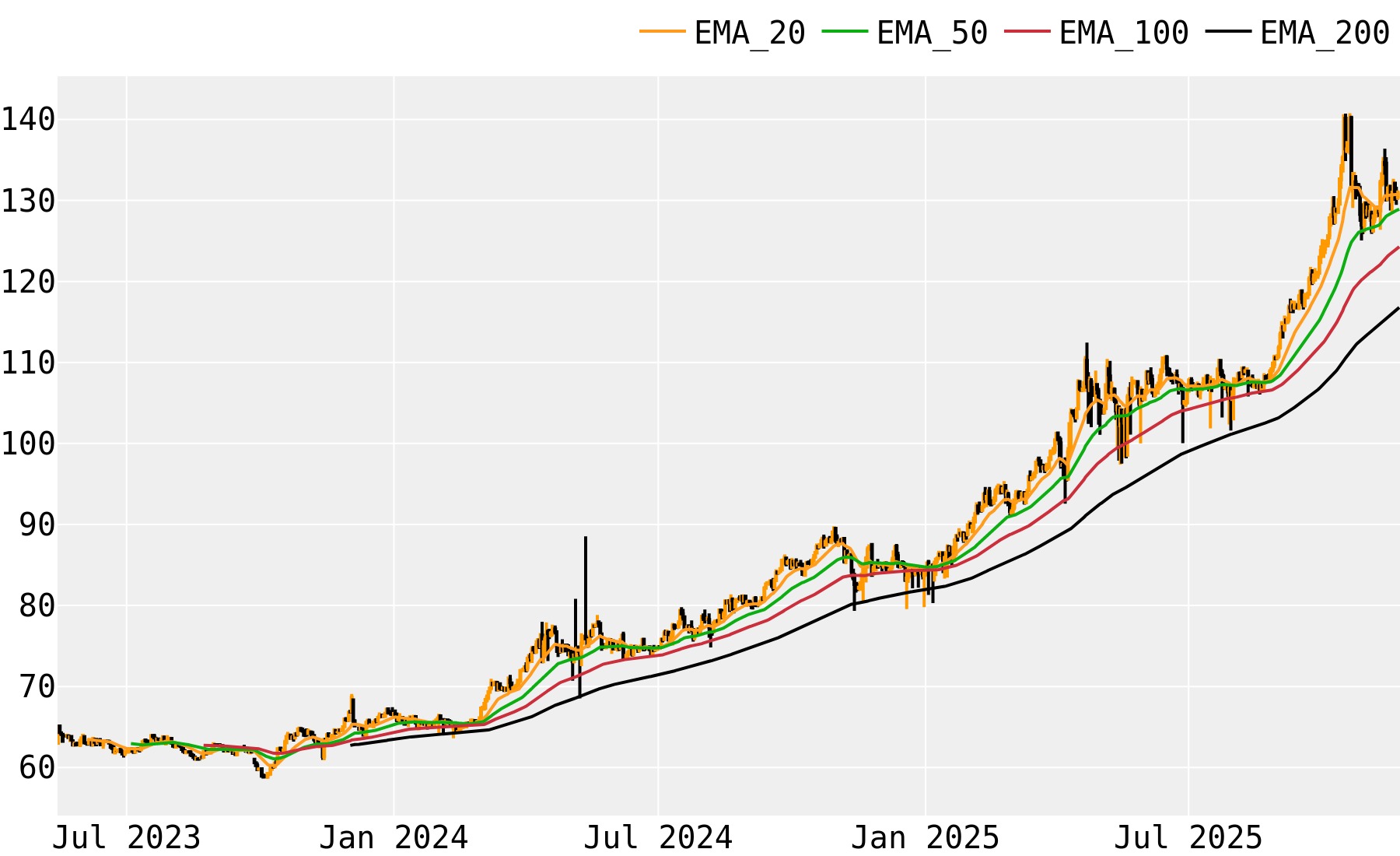 Comtech Gold CGO Exponential moving averages