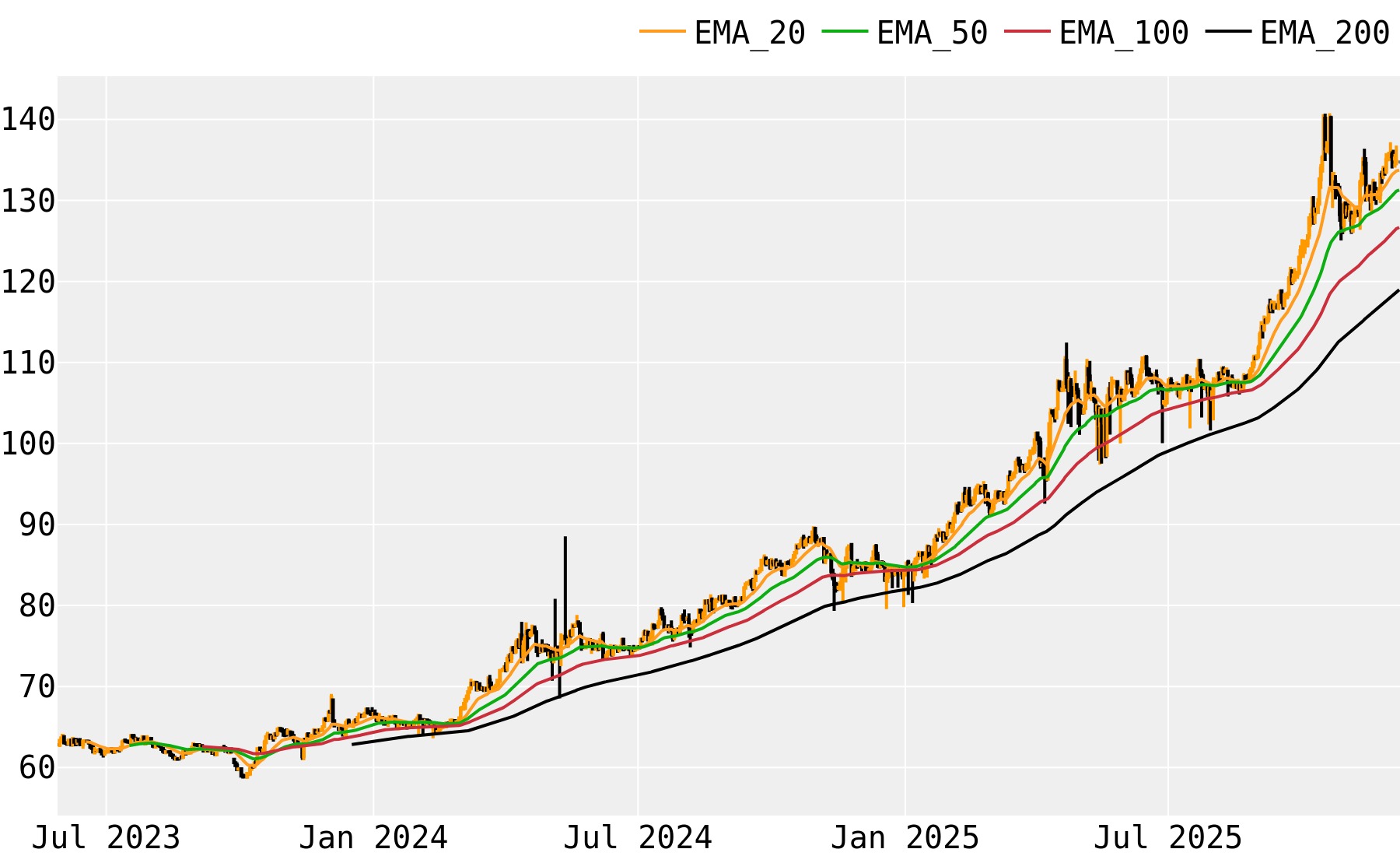 Comtech Gold CGO Exponential moving averages
