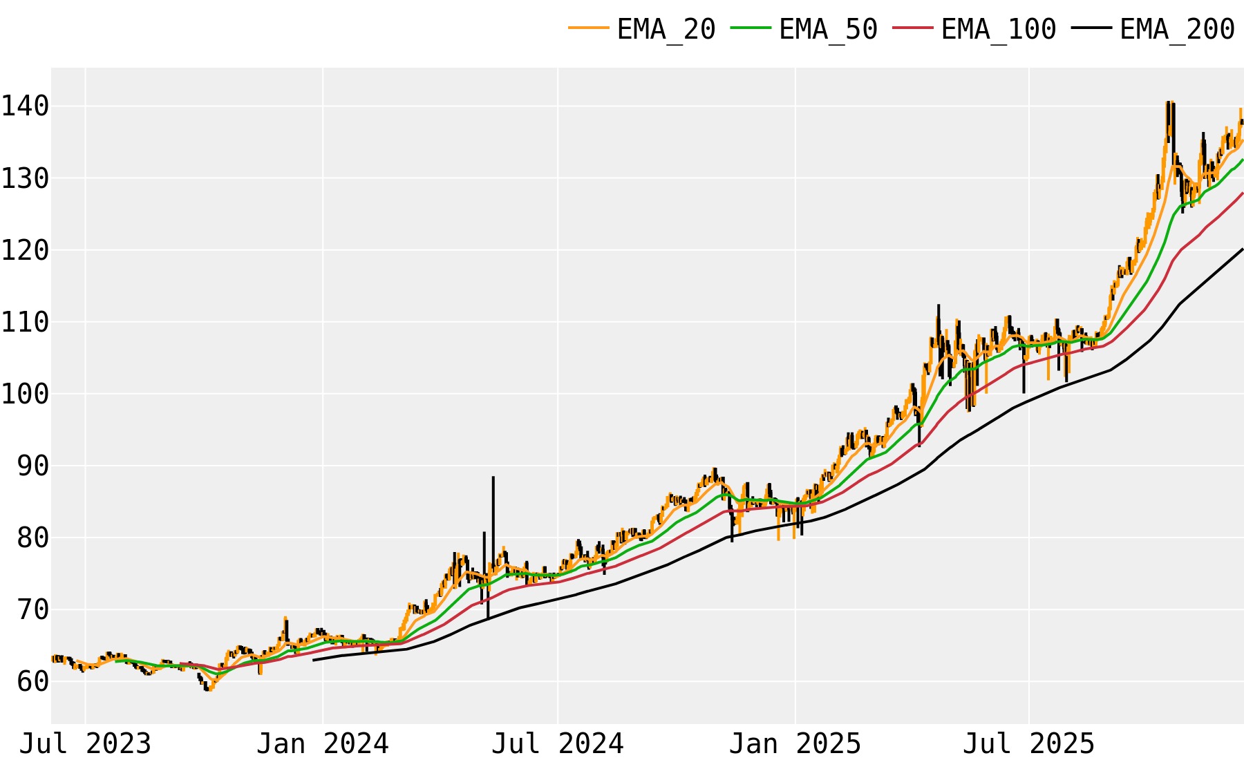 Comtech Gold CGO Экспоненциальные скользящие средние
