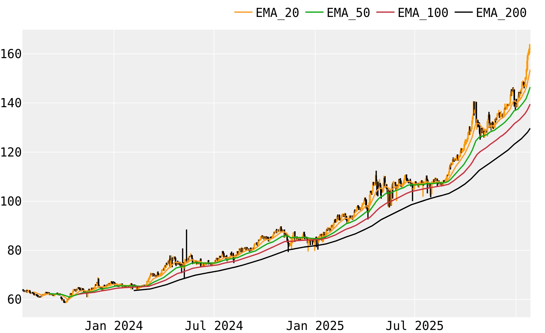Comtech Gold CGO Экспоненциальные скользящие средние