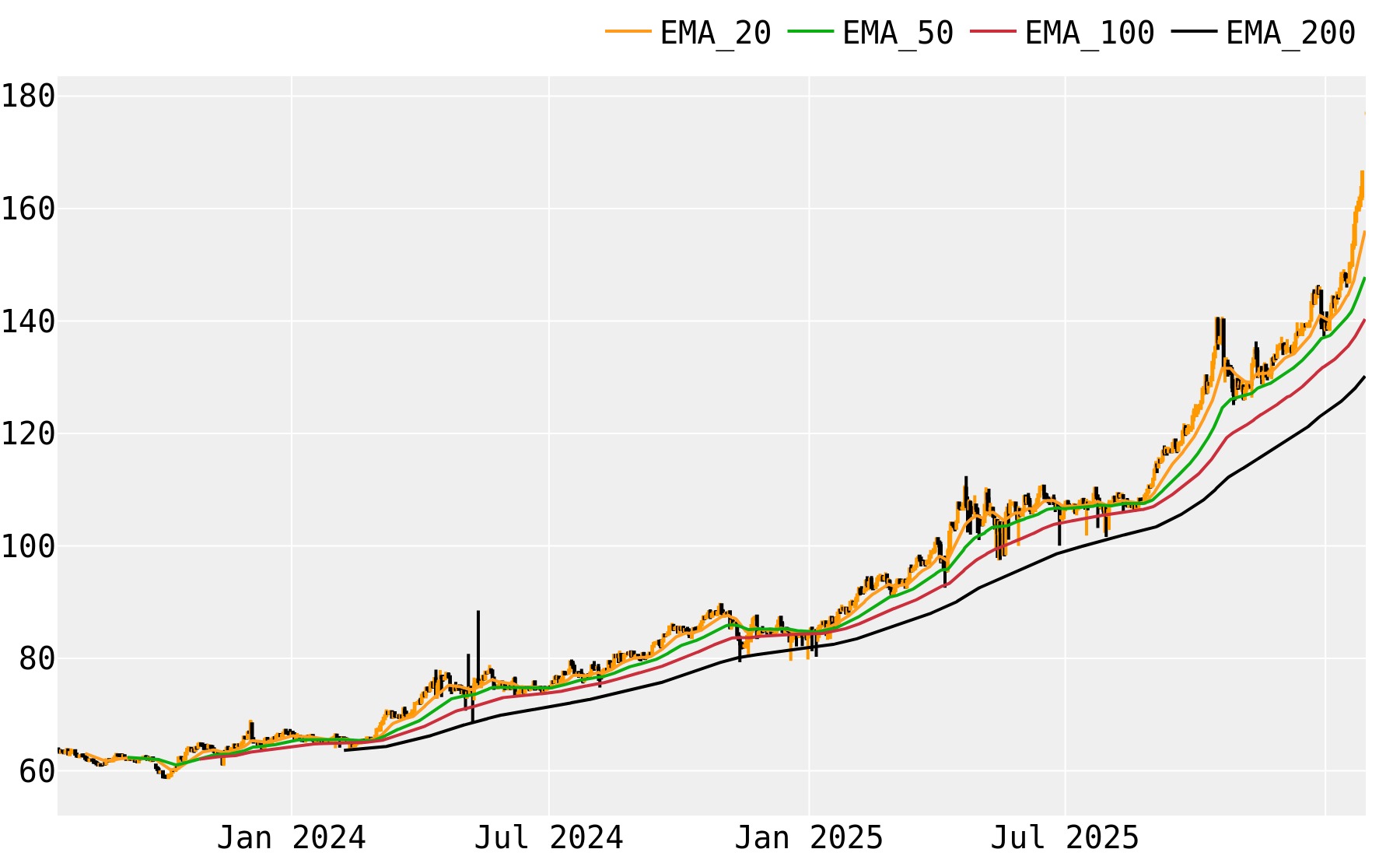 Medias móviles exponenciales de Comtech Gold