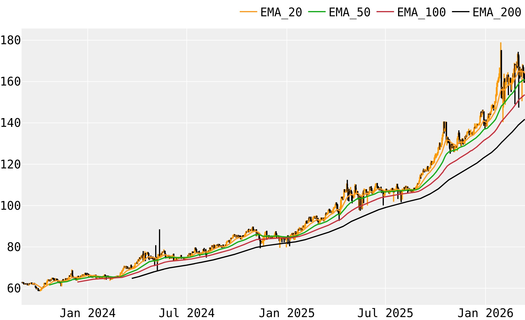 Comtech Gold CGO Экспоненциальные скользящие средние