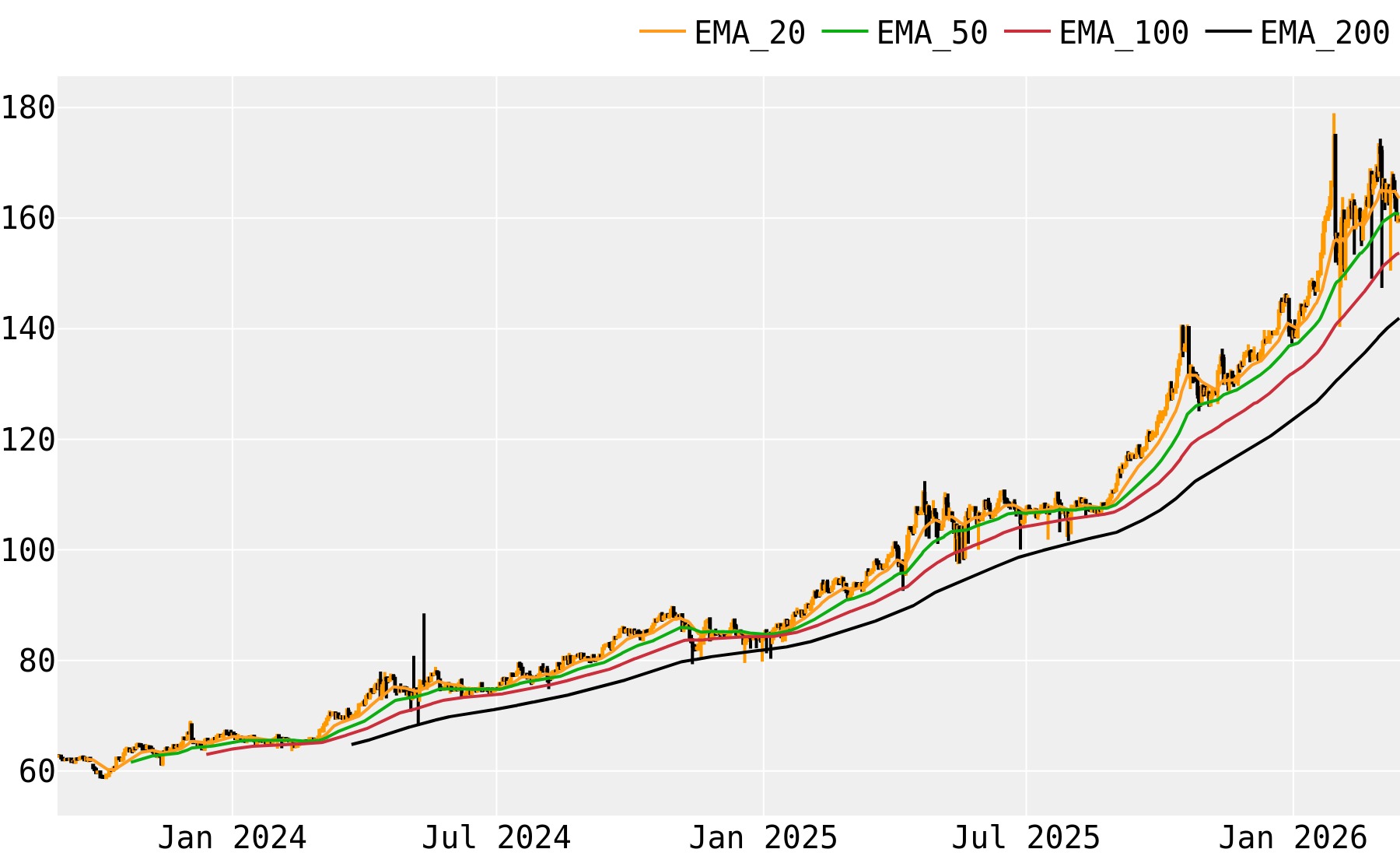 Medias móviles exponenciales de Comtech Gold