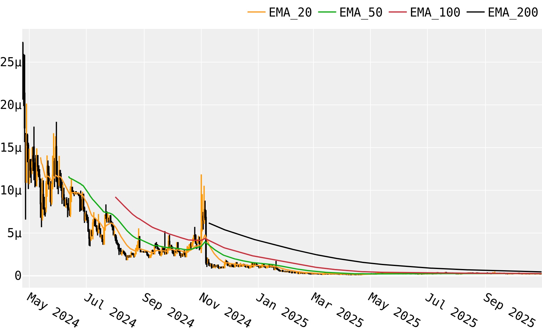 Conan CONAN Exponential moving averages