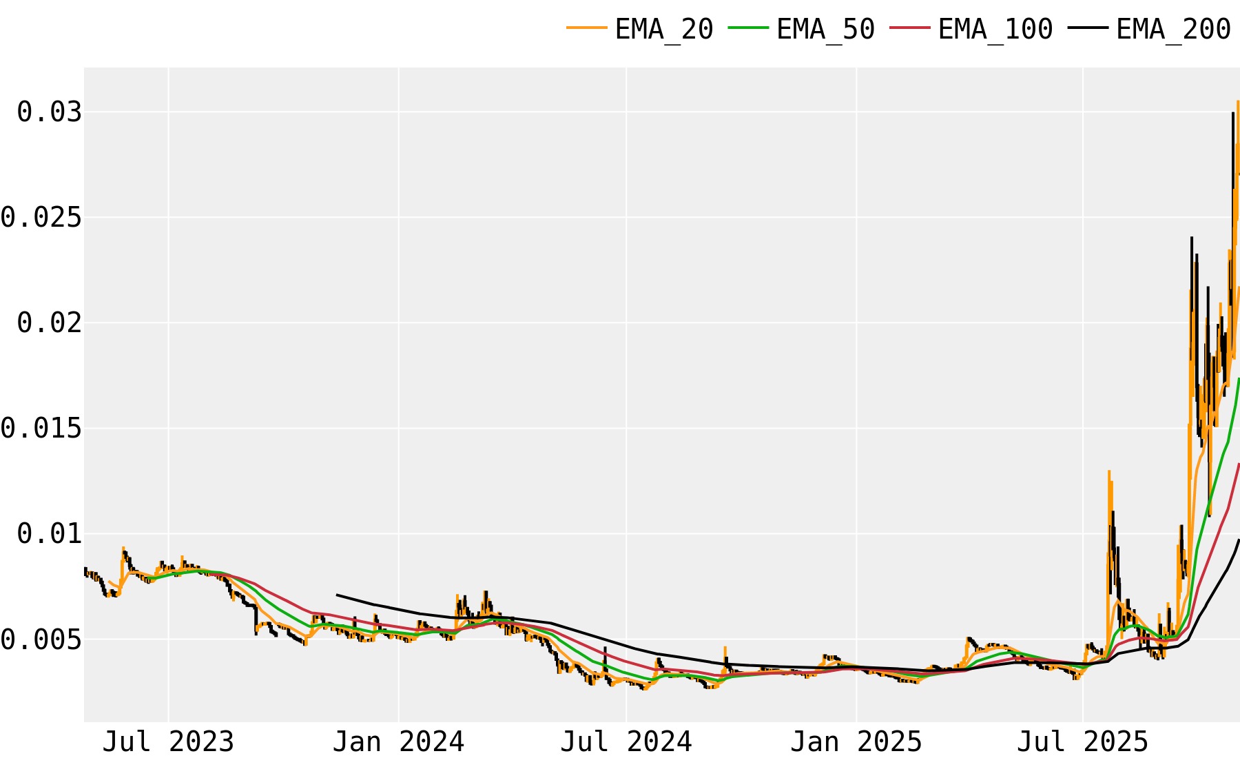 Concordium CCD Exponential moving averages