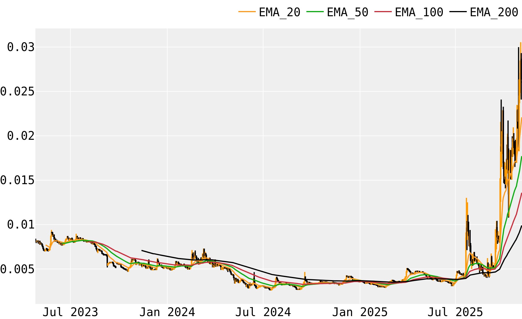 Concordium CCD Exponential moving averages