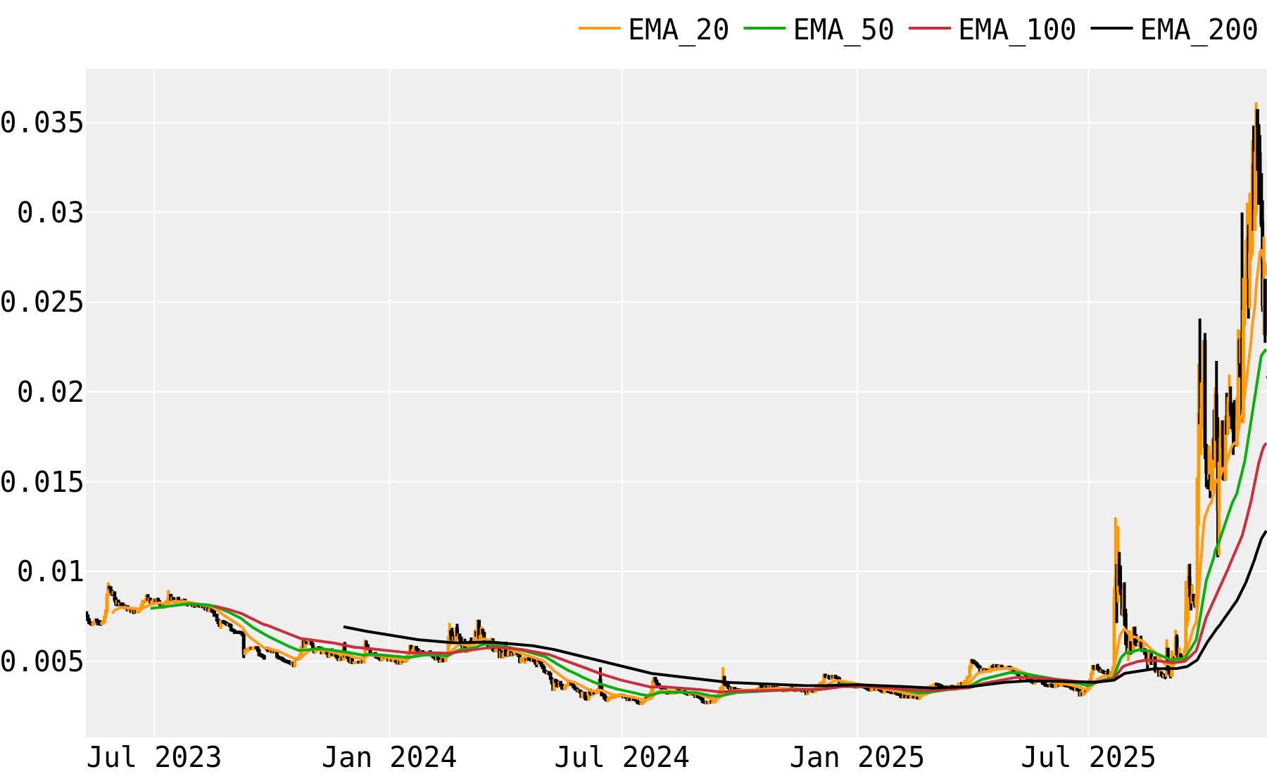 Concordium CCD Exponential moving averages