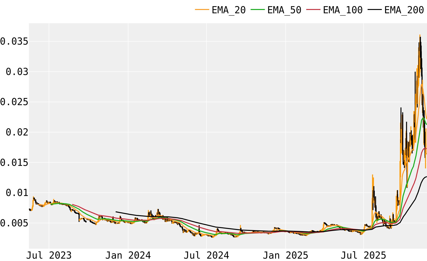 Concordium CCD Exponential moving averages